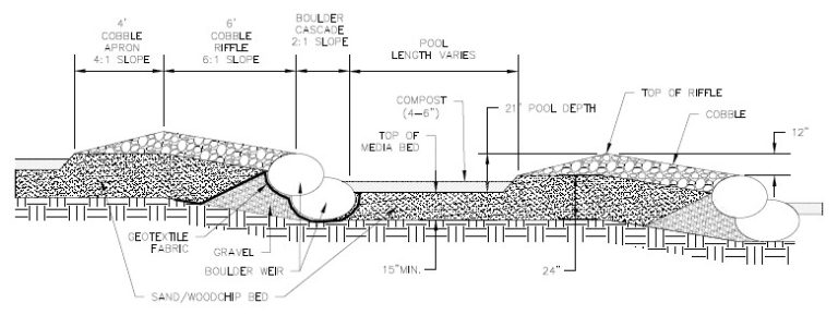 The Benefits of Regenerative Stormwater Conveyances | raSmith