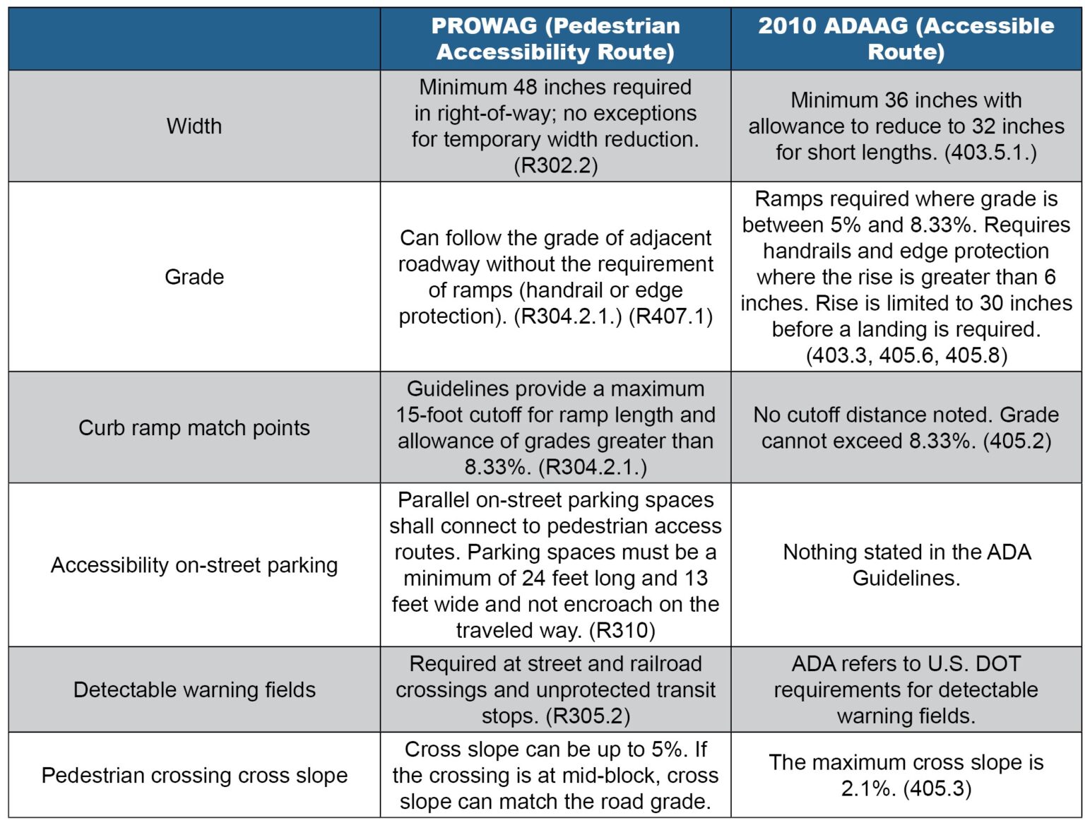 A Final Rule by the U.S. Access Board Aims to Improve Accessibility in ...
