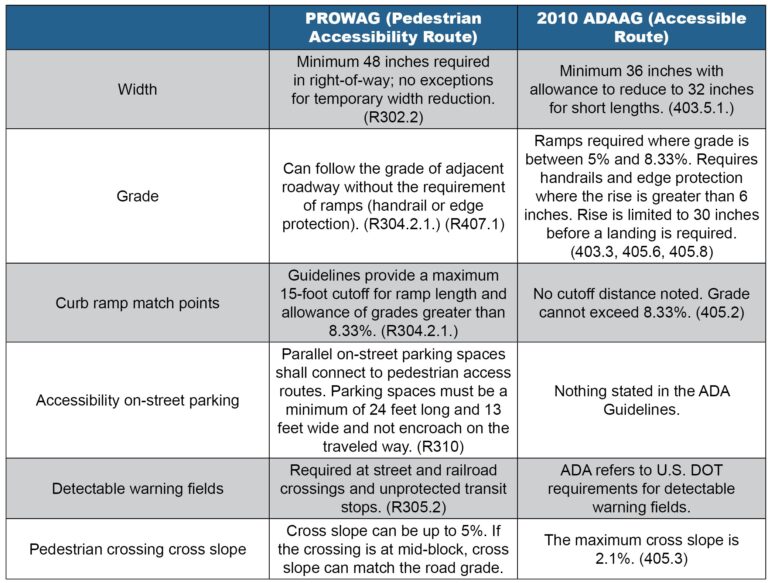 A Final Rule by the U.S. Access Board Aims to Improve Accessibility in ...